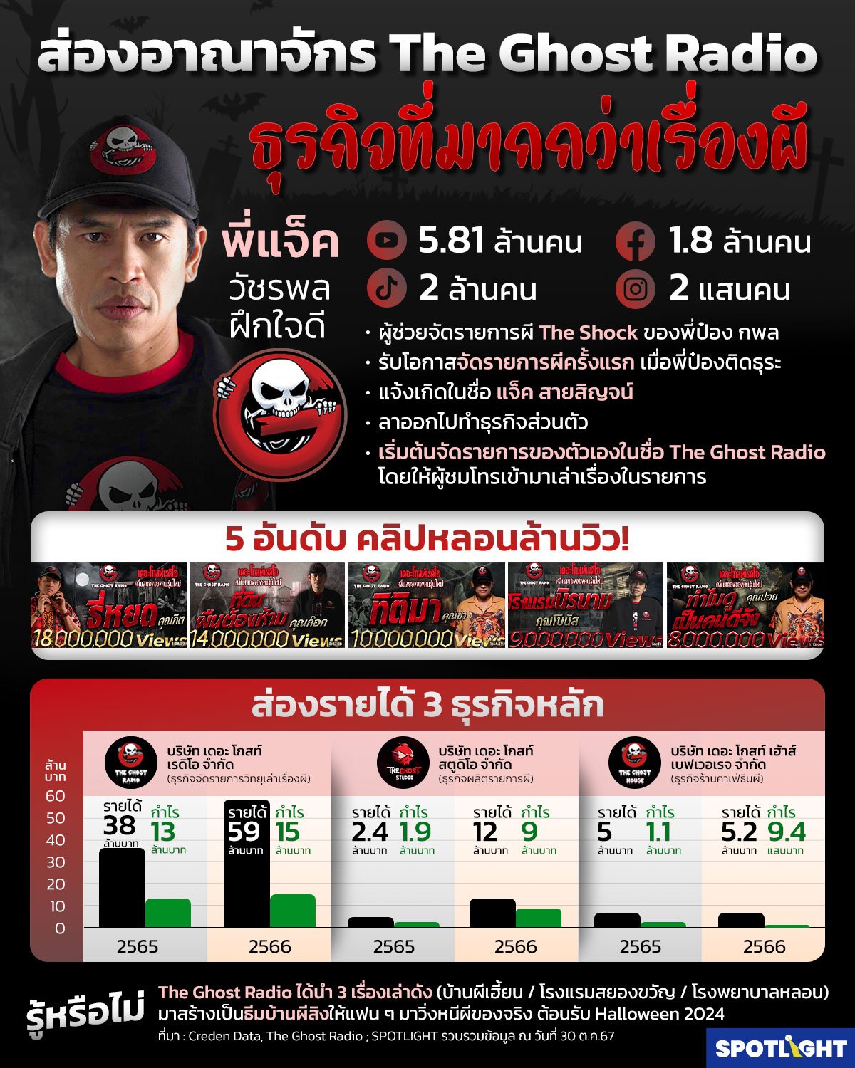 ส่องอาณาจักร The Ghost Radio ธุรกิจที่มากกว่าเรื่องผี